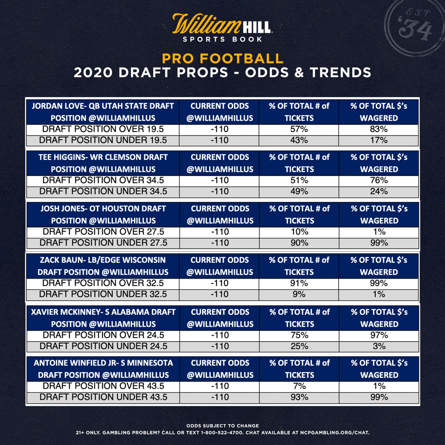 Pro Football 2020 Draft: Which Players Have Seen Their Draft Position ...