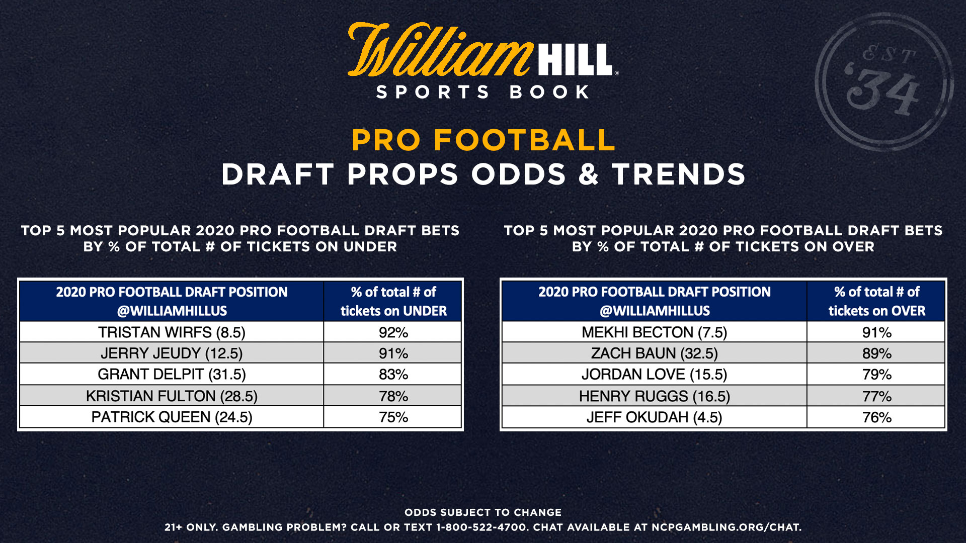 2020 Pro Football Draft Player Props: Latest Odds Changes, Trends ...