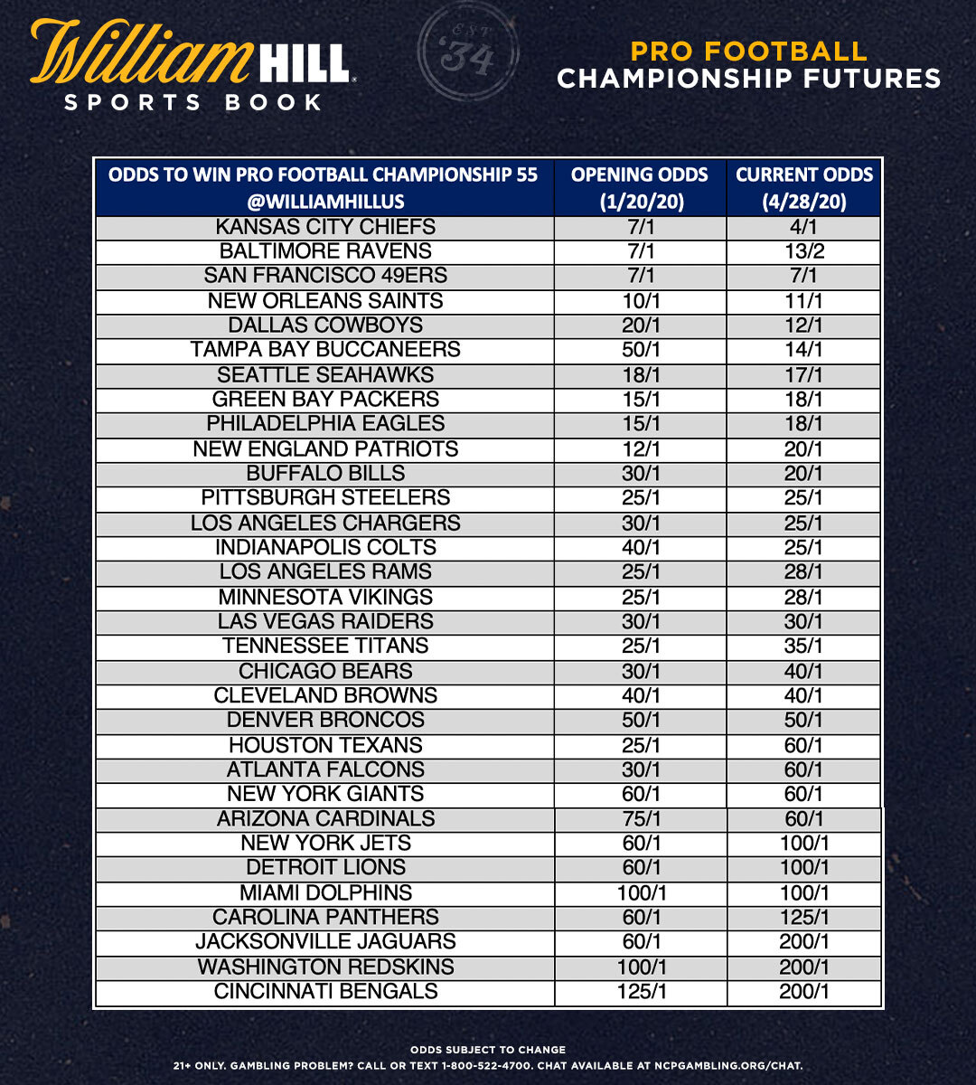Pro Football Championship Odds & Trends: Chiefs, Buccaneers Grabbing ...