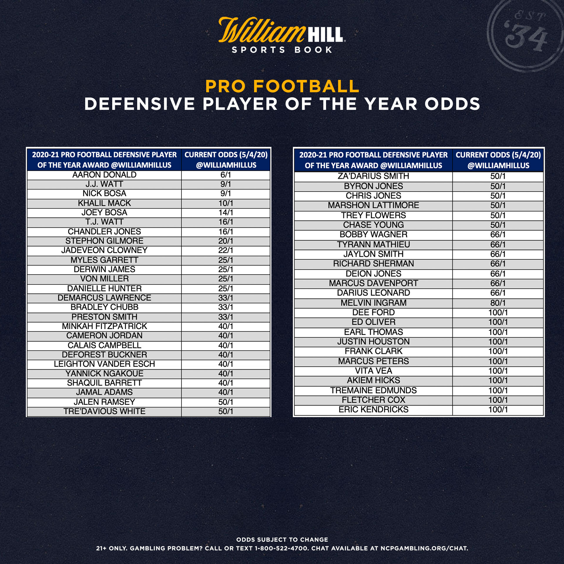 Several Pro Football Awards Futures Released, Including Coach ...