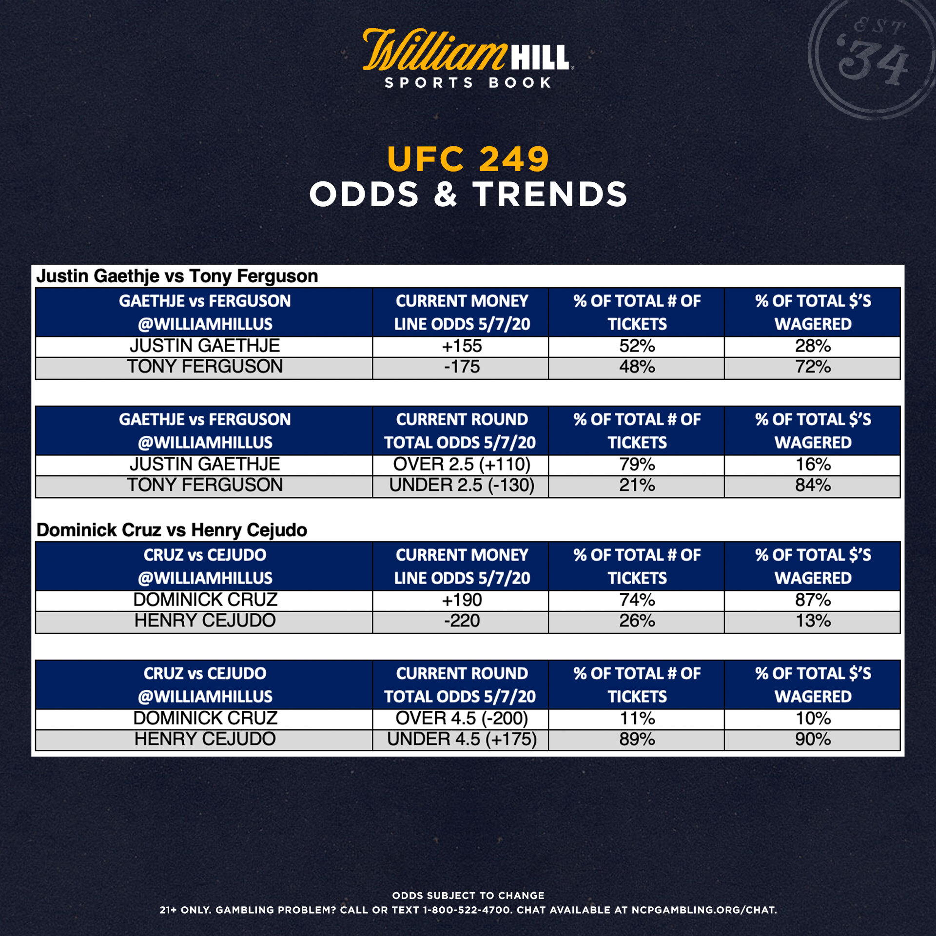 UFC 249 Odds and Trends: Ferguson-Gaethje, Cejudo-Cruz Title Bouts ...
