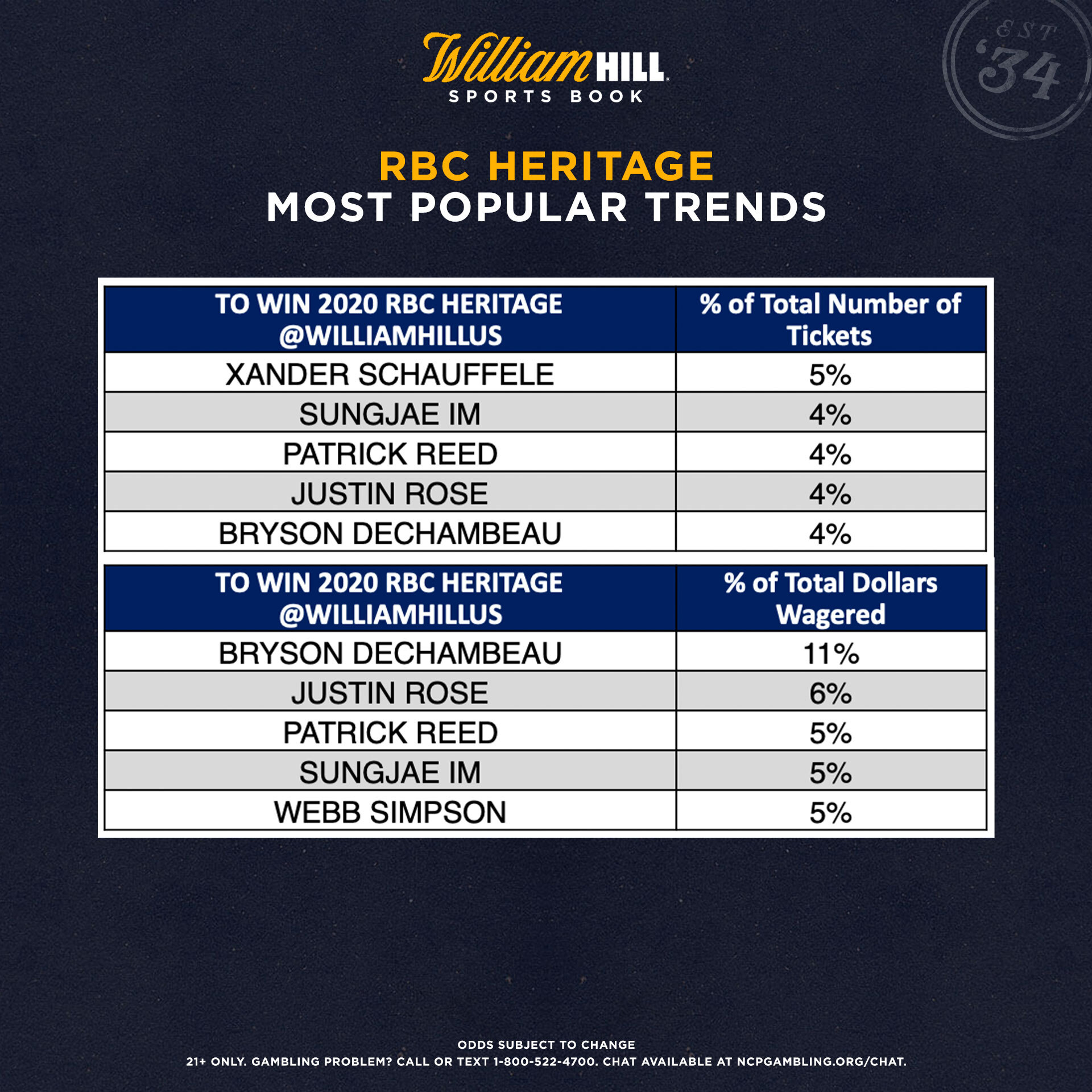 2020 RBC Heritage: Latest Odds, Trends, Props - William Hill US - The ...