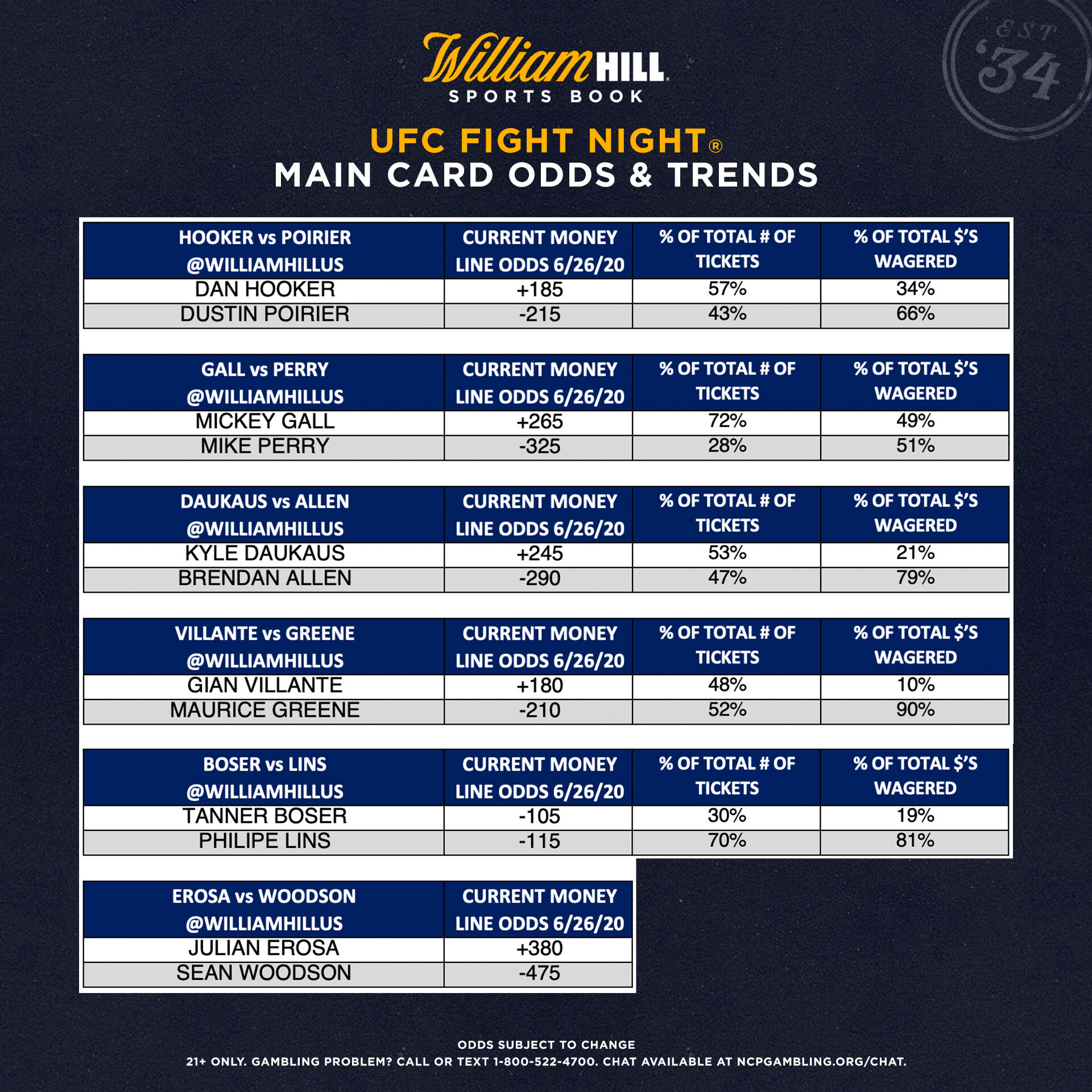 UFC Fight Night: Latest Odds and Trends for Poirier-Hooker, More ...