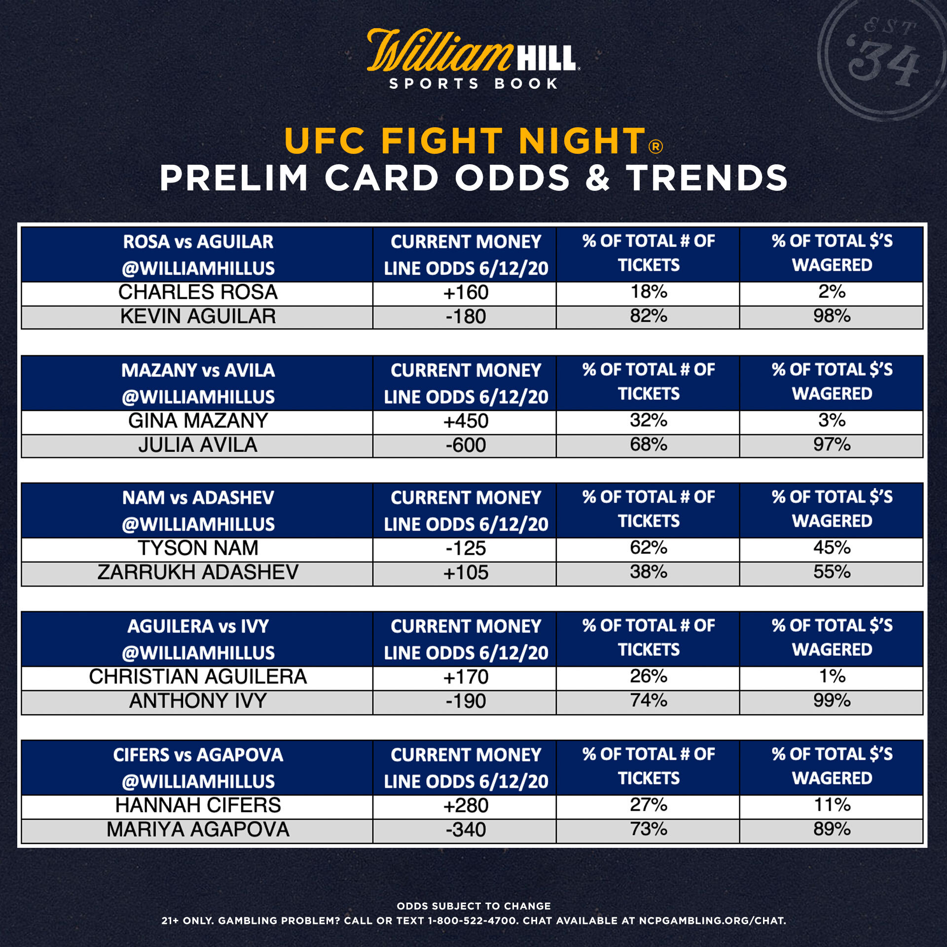 UFC Fight Night: Latest Odds and Trends for Eye-Calvillo, More ...