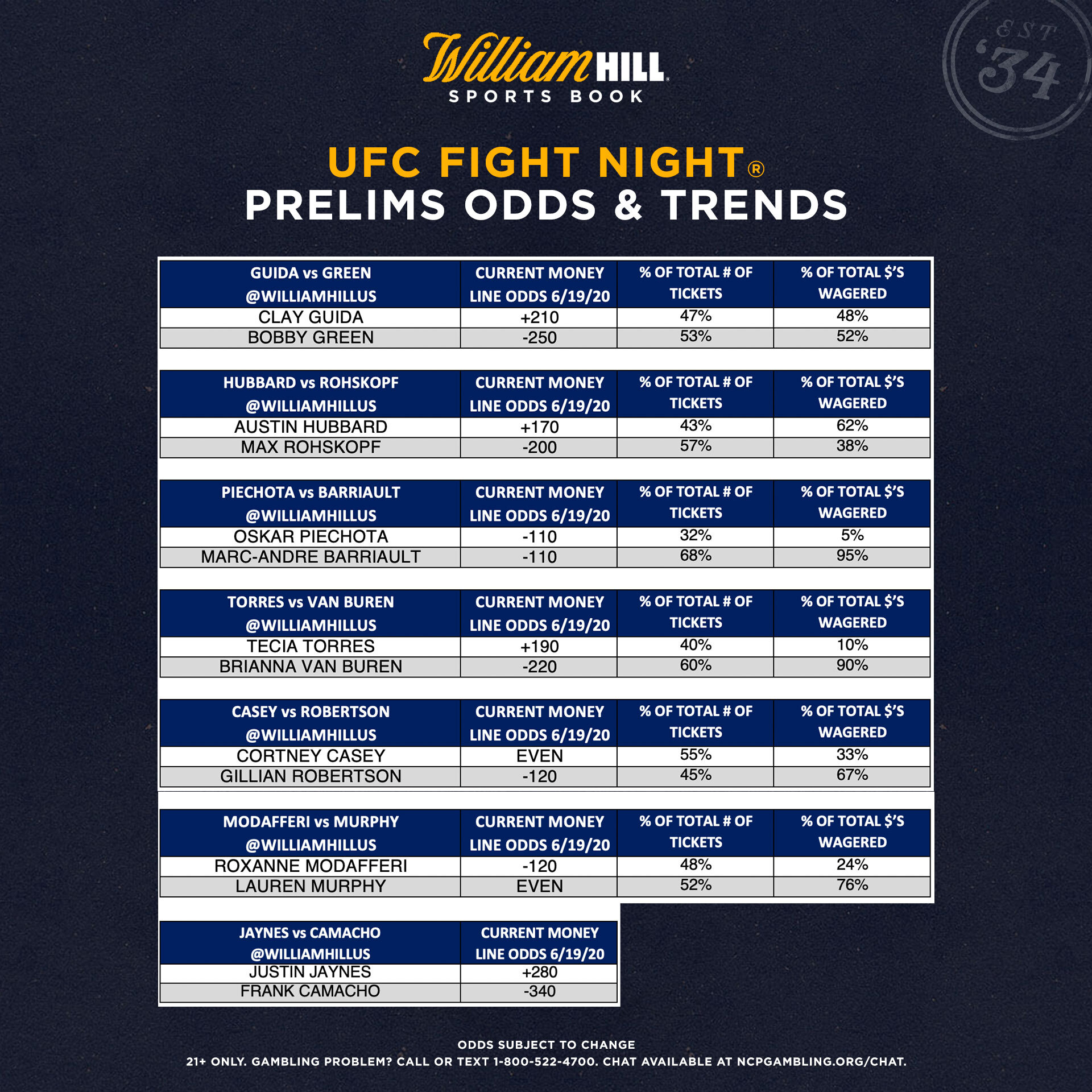 UFC Fight Night: Latest Odds and Trends for Blaydes-Volkov, More ...