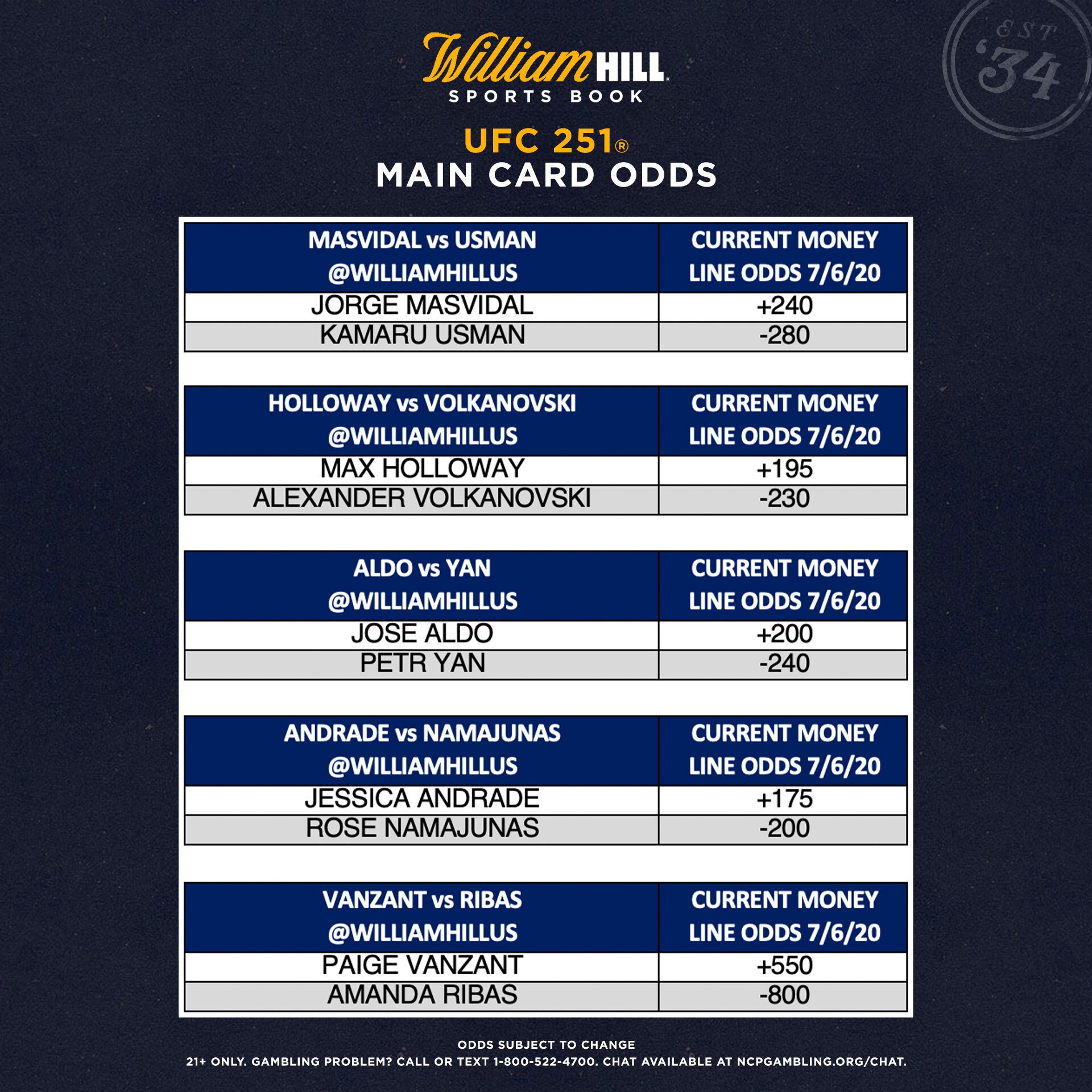 UFC 251: Odds Up for 13 Fights, Including Usman-Masvidal Title Bout ...
