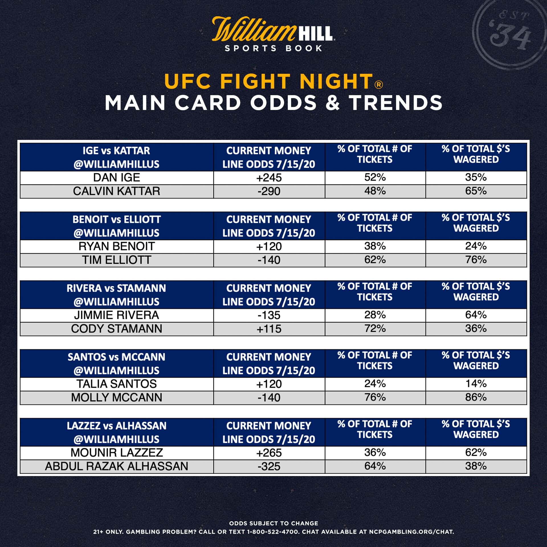 UFC Fight Night Odds, Trends for Kattar-Ige, 10 Other Bouts - William ...