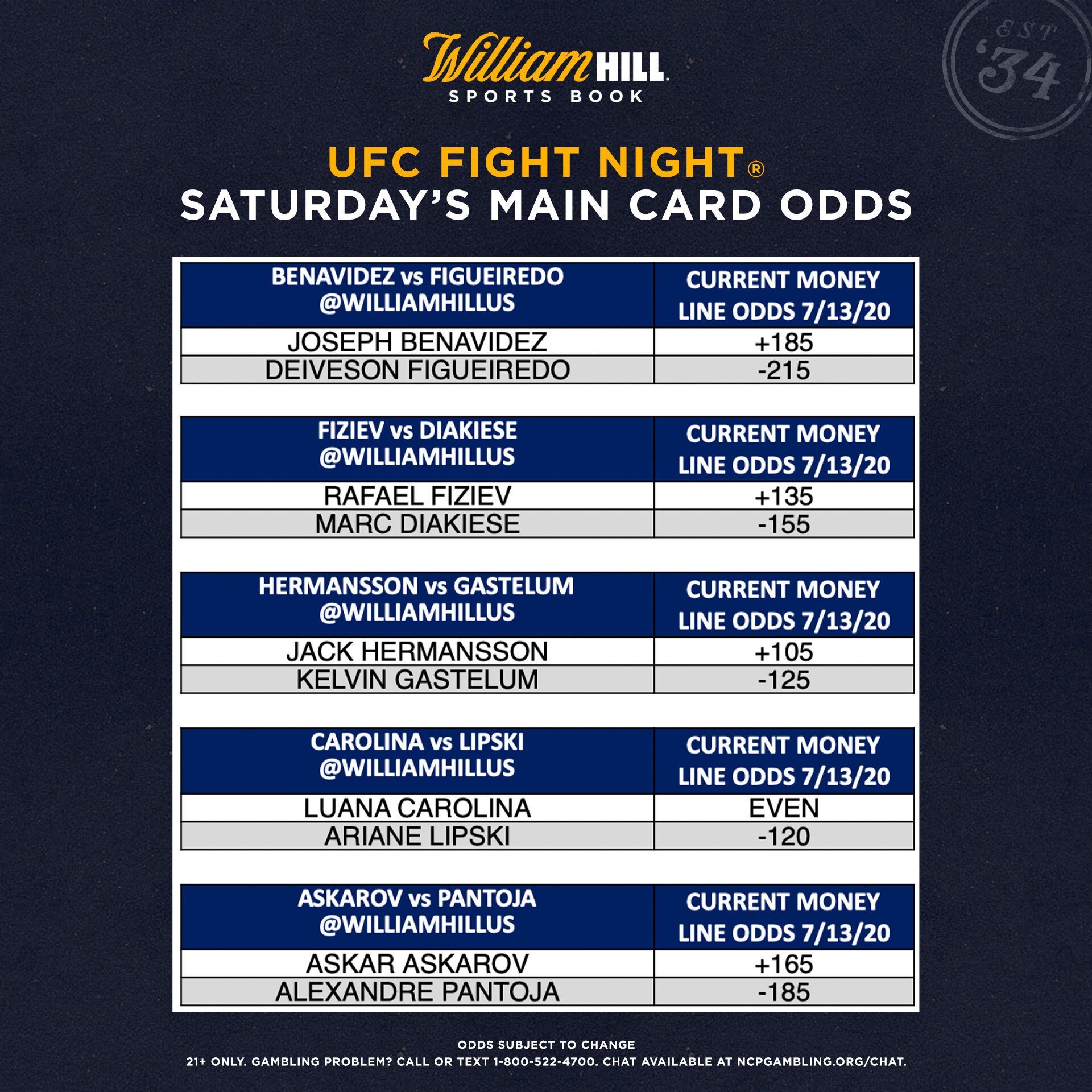 Odds Up for Fights for Two UFC Fight Night Cards This Week - William ...
