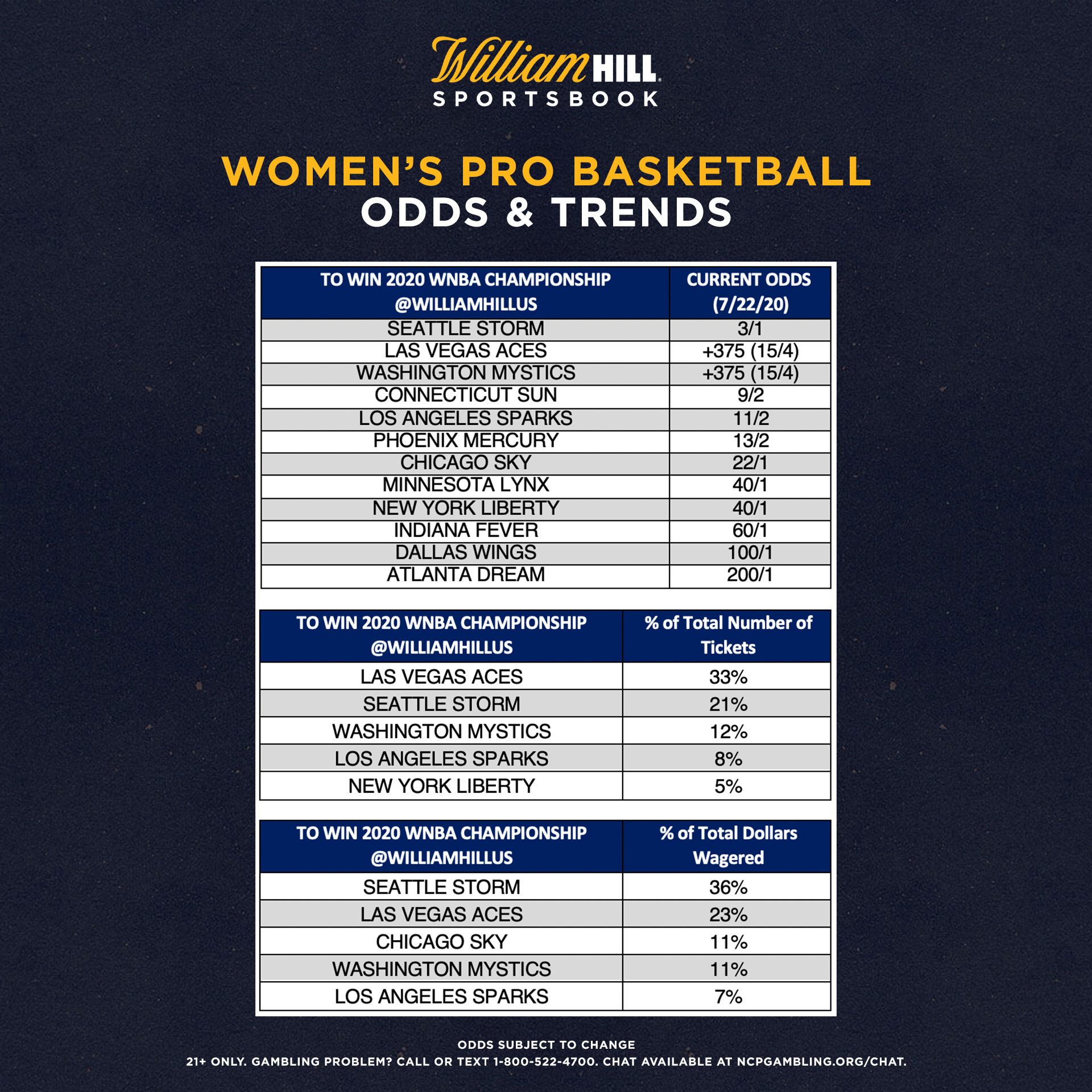 WNBA Odds, Trends: New Favorite Right Before Season Starts - William ...