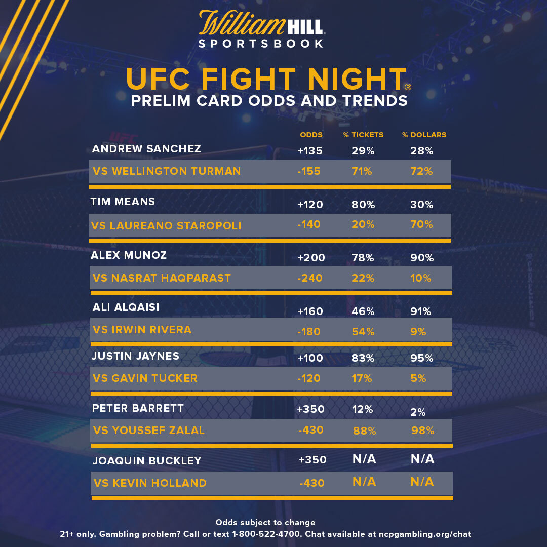 UFC Fight Night Odds, Trends: Bettors Siding With Underdog in Main ...