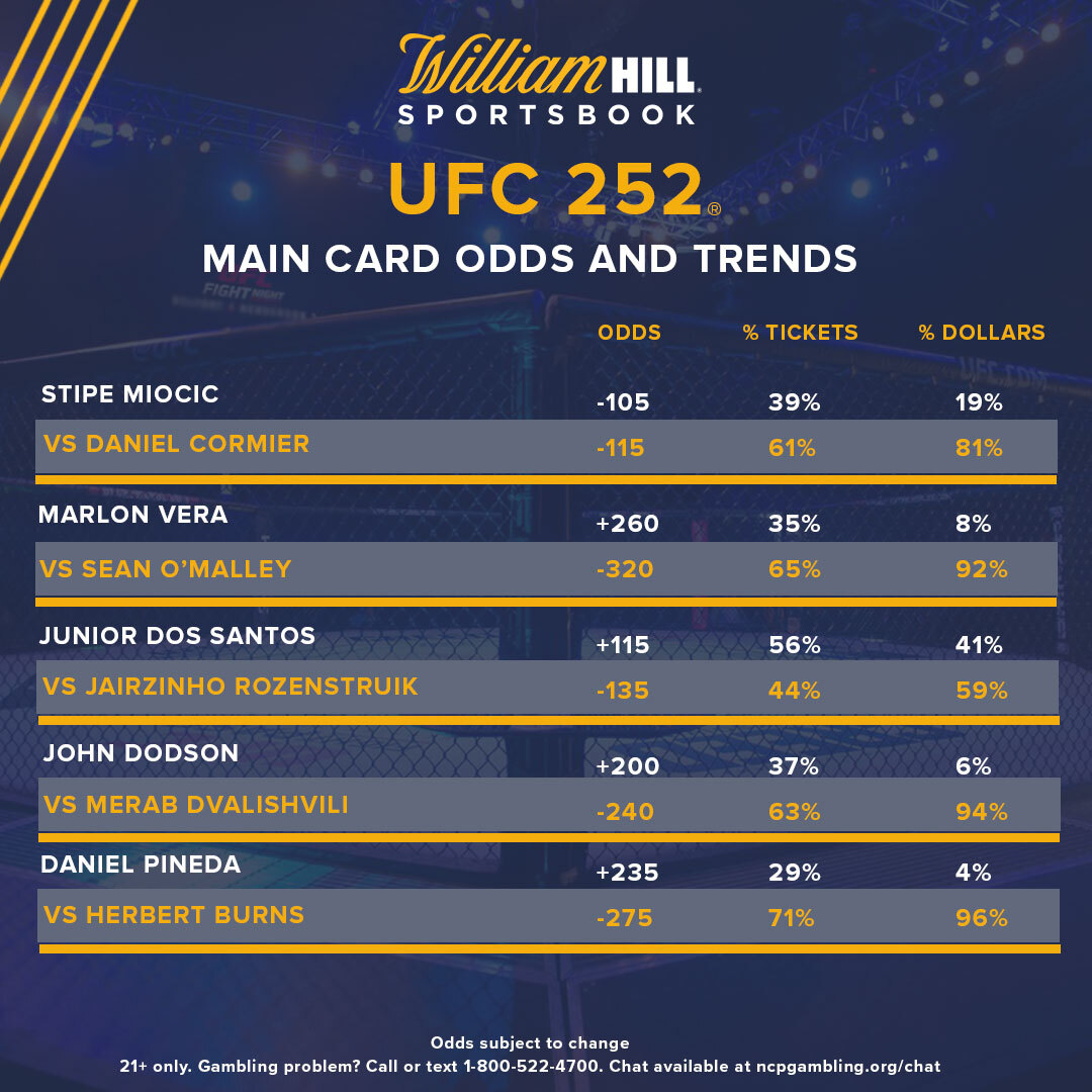 UFC 252 Early Trends, Updated Odds: Cormier Drawing Majority of Action ...