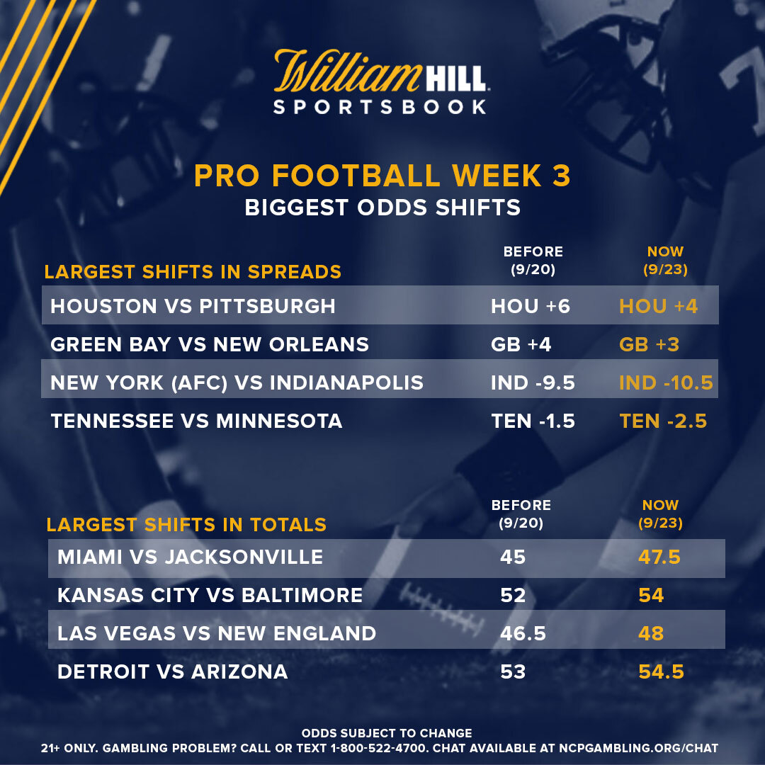 Pro Football Week 3: Biggest Line, Total Moves - William Hill US - The ...
