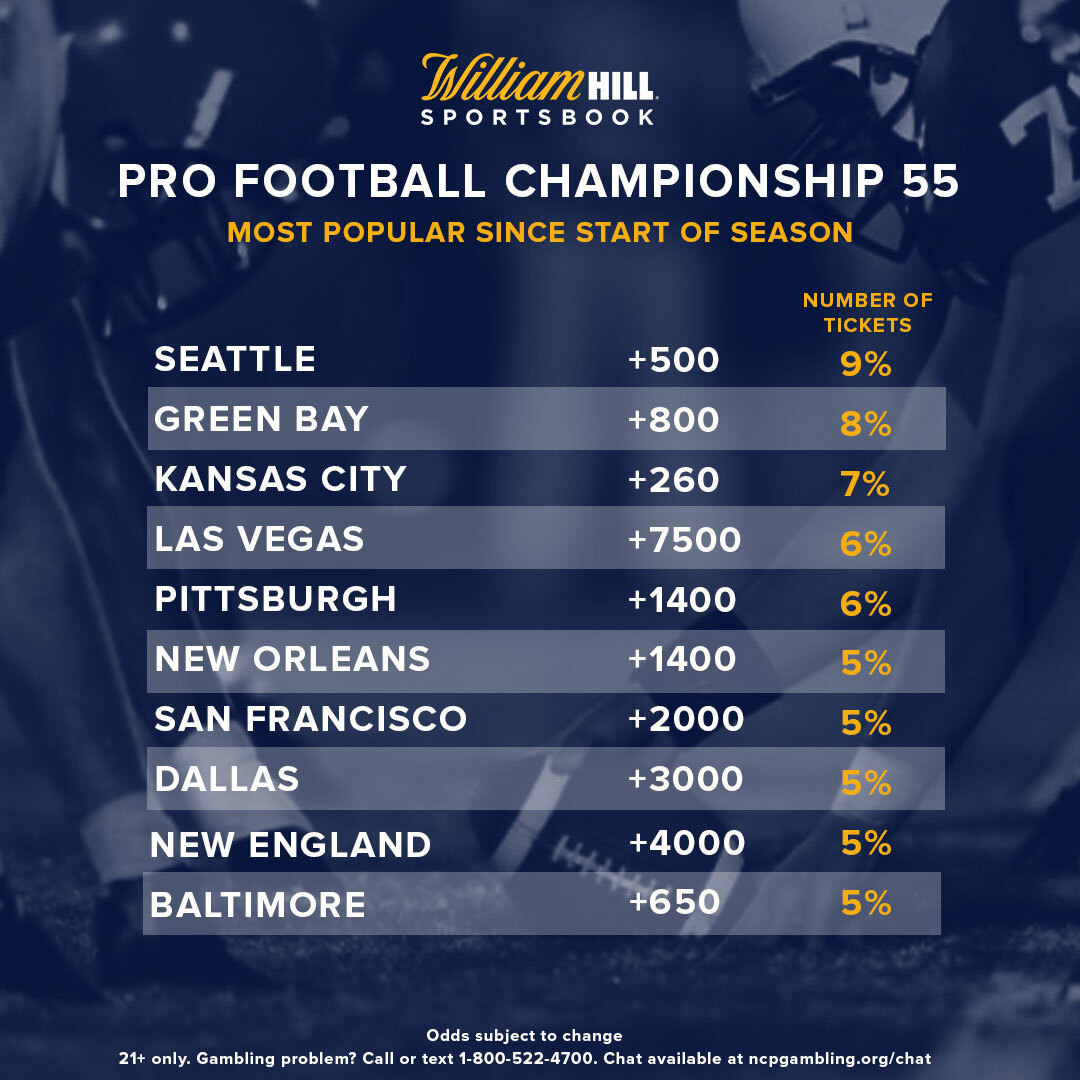 Pro Football Championship: Trends Since Season Started - William Hill ...