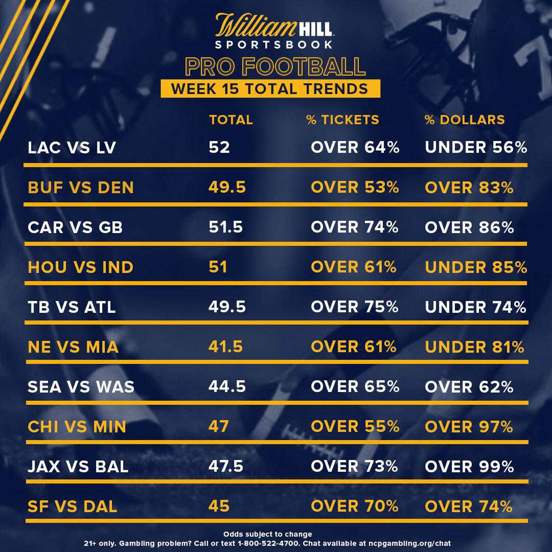 Total Thursdays: Pro Football Week 15 Odds, Trends for Totals - William ...
