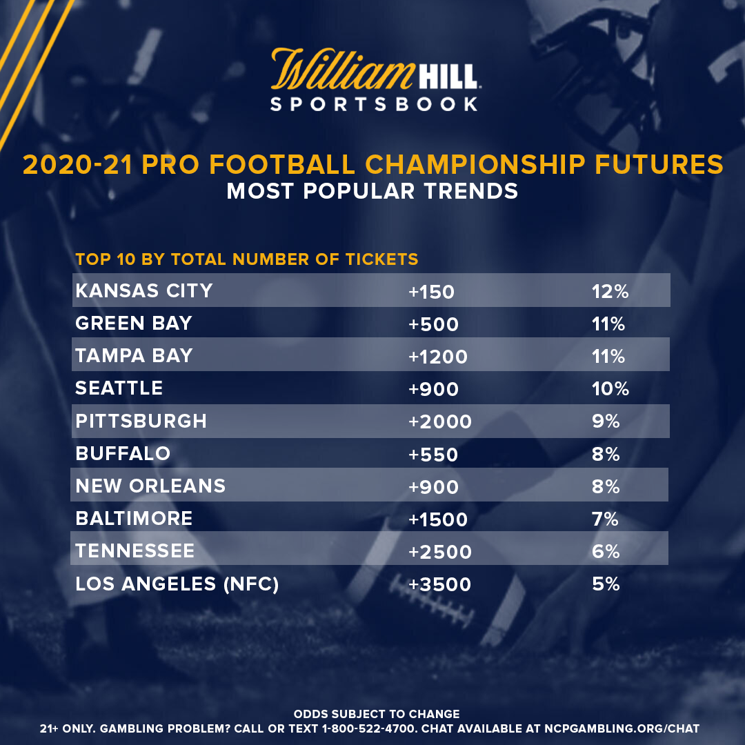 Pro Football Championship Futures: Odds, Trends, Biggest Wagers ...