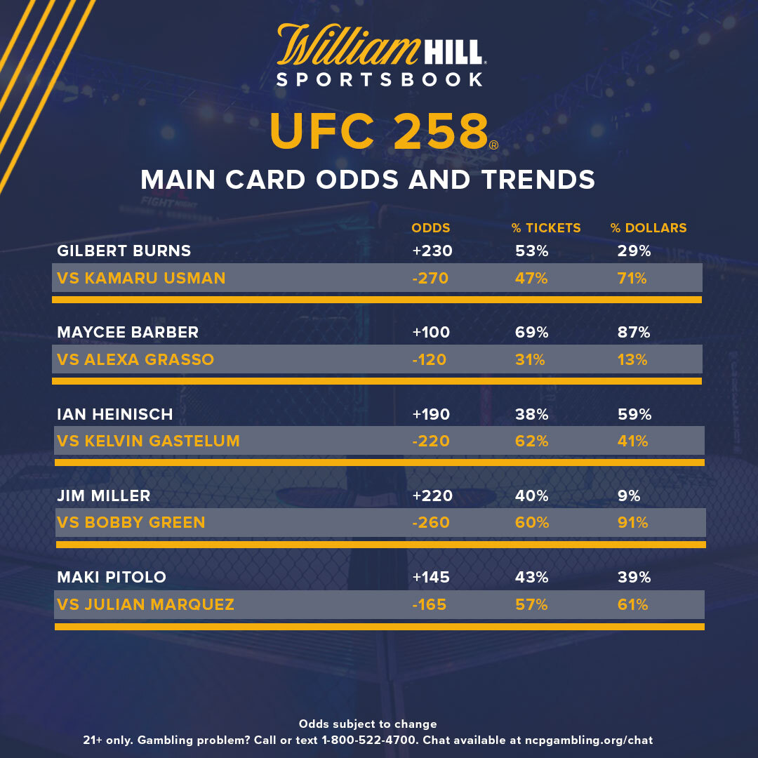 UFC 258 Latest Odds, Trends for Usman-Burns, Rest of Card - William ...