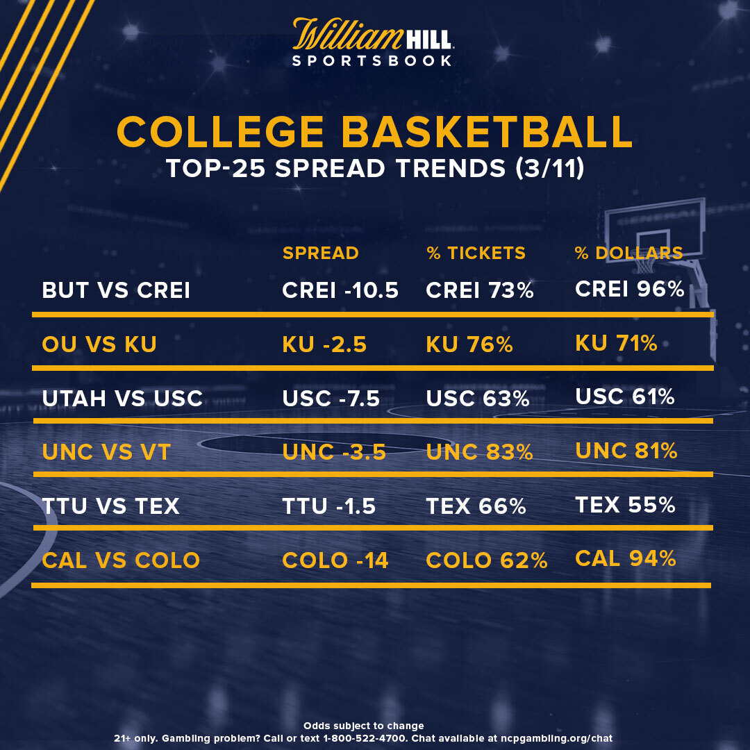 College Basketball Conference Tourneys: Odds, Trends for Thursday's Key ...