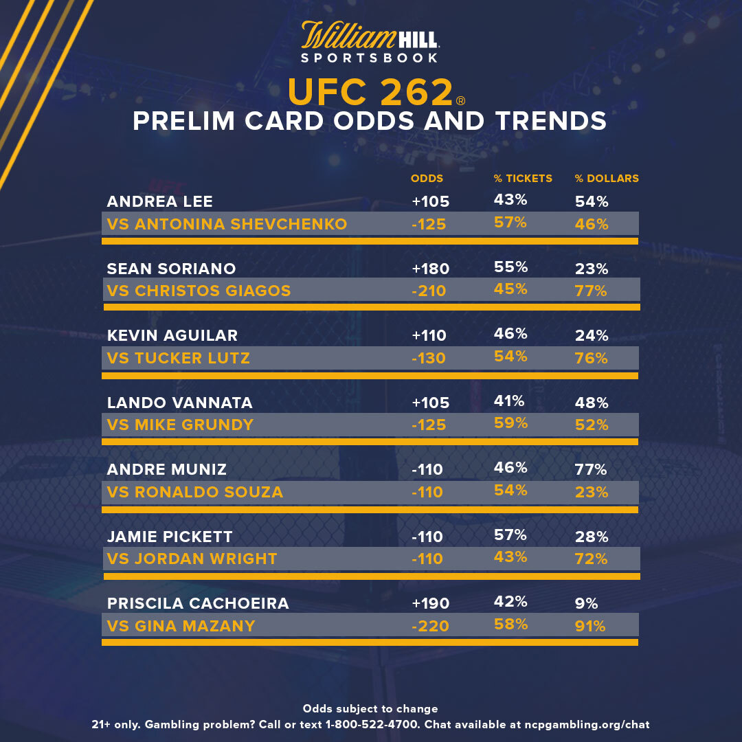 UFC 262 Odds, Trends for All 12 Fights on Card - William Hill US - The ...