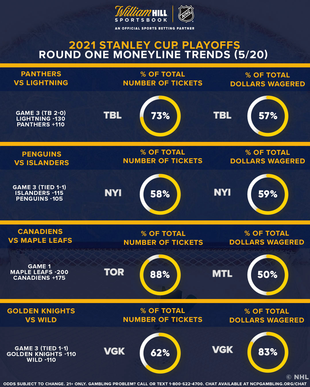 Stanley Cup Playoffs: Odds, Trends for All Four Thursday Games ...