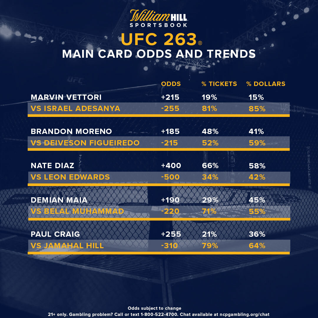 UFC 263 Odds, Trends: Bettors Backing the Favorite in Main Event ...
