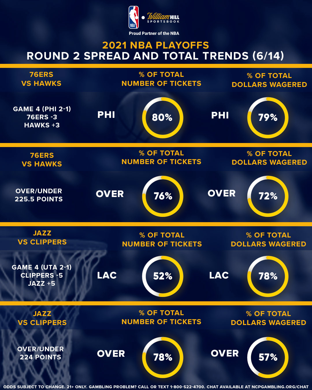 NBA Playoffs: Odds, Trends for Both Monday Games - William Hill US ...