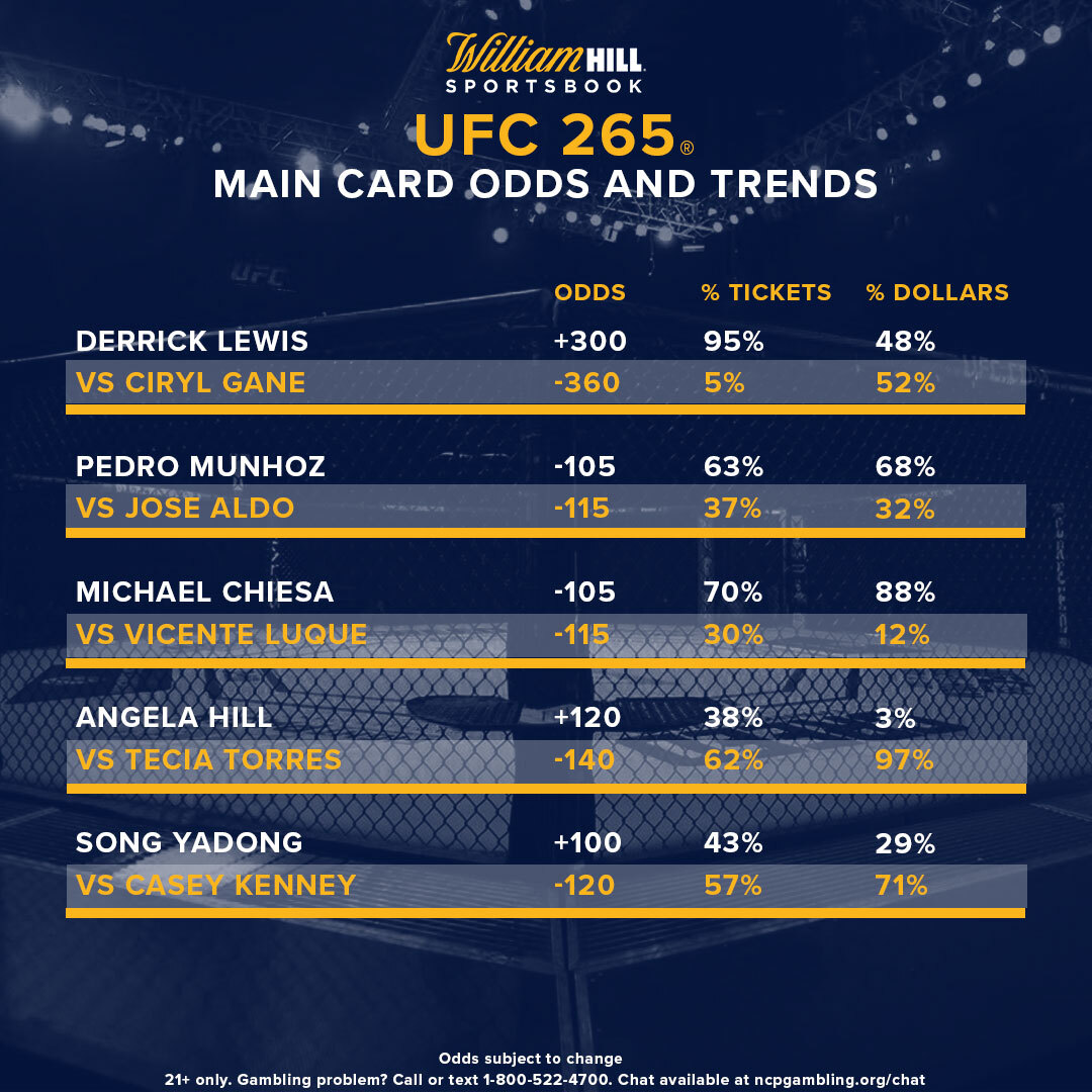UFC 265: Odds, Trends for 12 Fights Including Lewis vs. Gane - William ...